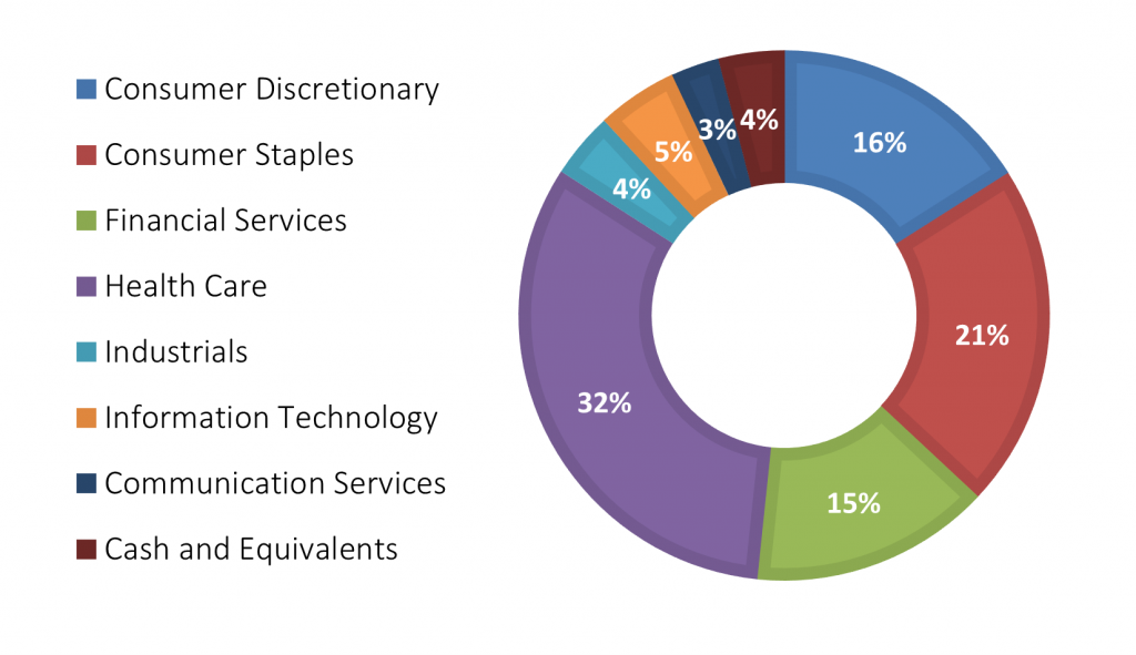 ESG Fund – Portfolio - Coho Funds